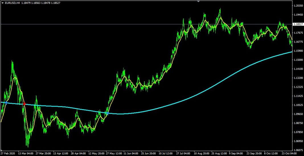 Moving Average MTF Smoothed Alert Indicator | PRT Quant Traders