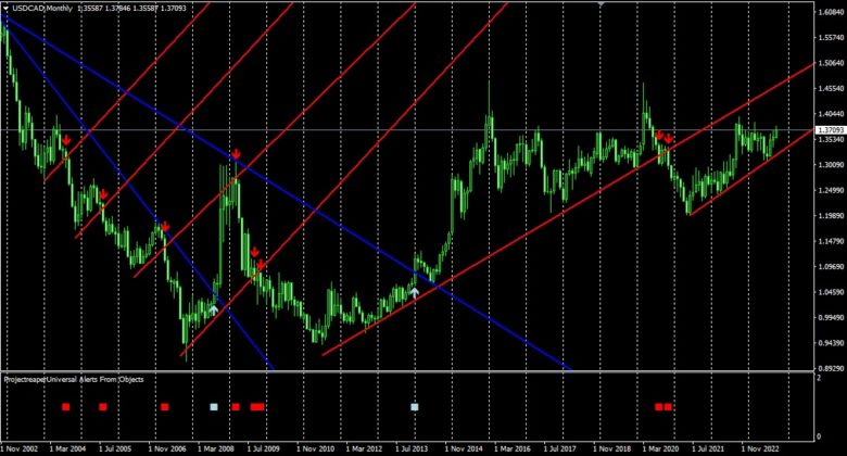 Universal Alerts From Chart Objects | PRT Quant Traders