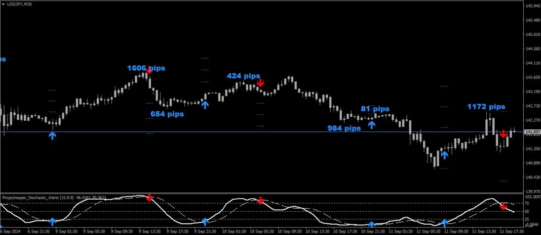 SL TP Indicators Update | PRT Quant Traders