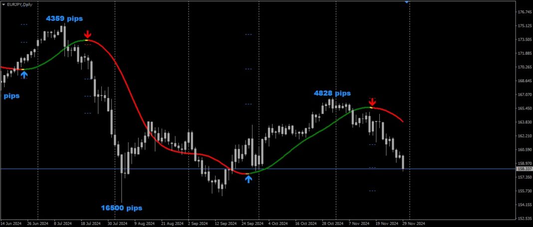 Coral Trend Alert Indicator | PRT Quant Traders