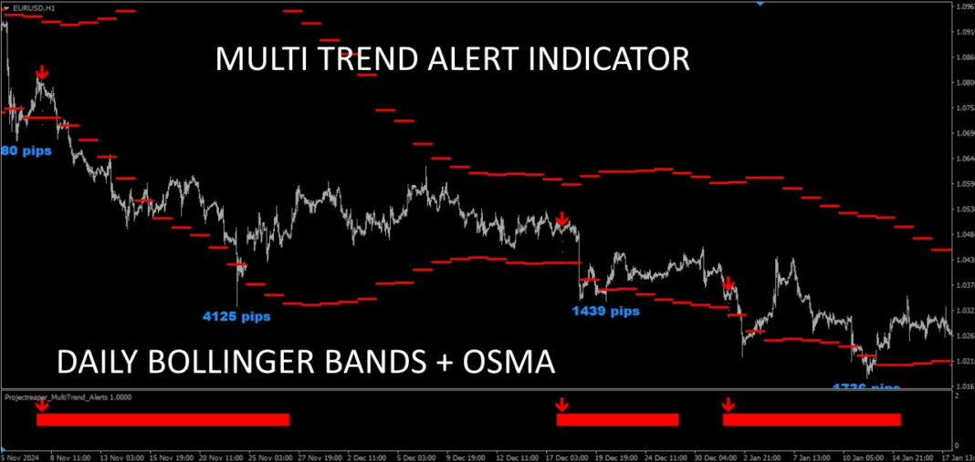Multi Trend Alert Indicator | PRT Quant Traders