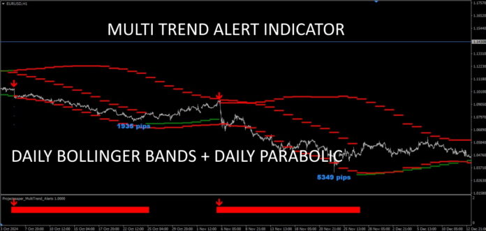 Multi Trend Alert Indicator | PRT Quant Traders