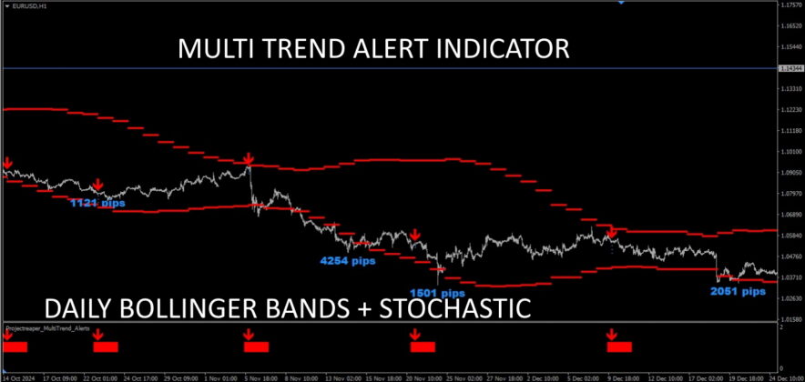 Multi Trend Alert Indicator | PRT Quant Traders